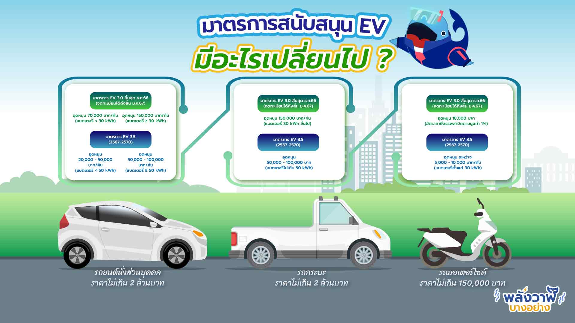 มาตรการสนับสนุน EV มีอะไรเปลี่ยนไป ? | Whale Energy Station